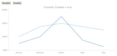Crosshair Axes And Grids Anychart Documentation