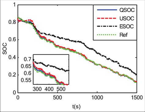 Soc Estimation Value Download Scientific Diagram