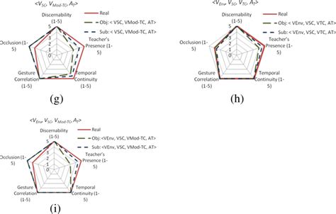Perception Parameter Comparisons Perception Parameter Comparisons A