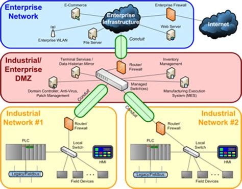 Network Security Iot Security Lab What Is Iec62443 Cisco
