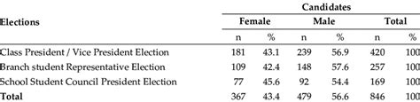 Being The Candidate In Elections By Sex Download Table