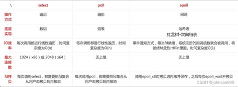 linux网络编程中select、poll、epoll的区别 linux 下 select poll epoll 的区别 csdn博客