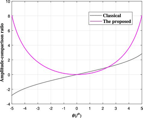 Error Curve Of Sumdifference Pattern Download Scientific Diagram