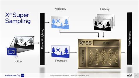 Intel Unveils XeSS Its Open Source Answer To NVIDIA S DLSS SoyaCincau