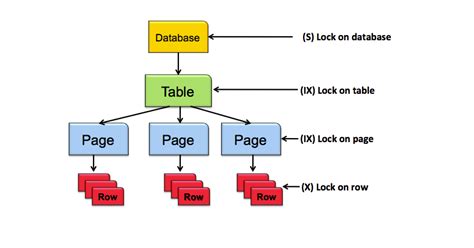 5 Tips For Running Sql Queries On Production Database