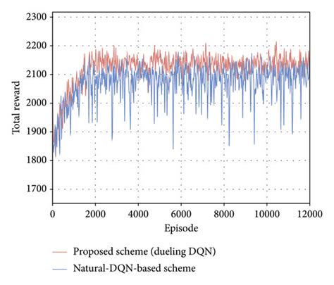 Total Reward With Diverse Learning Algorithms Download Scientific