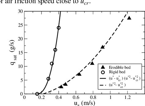 Figure 1 From Scaling Laws In Aeolian Sand Transport Semantic Scholar