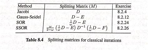 Solved Method Jacobi Gauss Seidel Sor Ssor Splitting