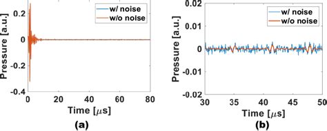 The Noise Levels Used In The Simulations A Representative Rf Signal Download Scientific