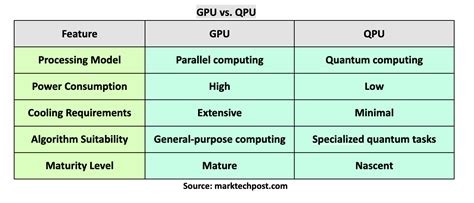 Beyond GPUs How Quantum Processing Units QPUs Will Transform Computing MarkTechPost