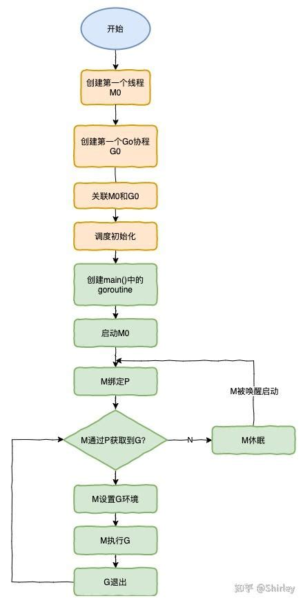 golang协程详解 知乎