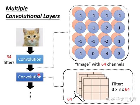 李宏毅深度学习 卷积神经网络cnn 知乎