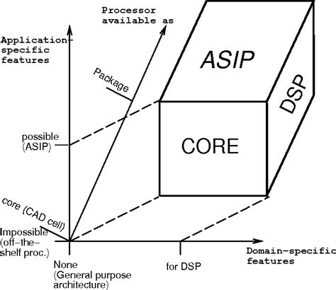 Figure 1 From Design And Test Of Processor Core Based Systems Semantic Scholar