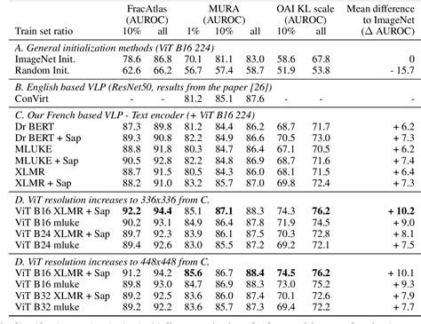 Self Supervised Vision Langage Alignment Of Deep Learning Representations For Bone X Rays Analysis