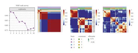 Weighted Correlation Network Analysis Wgcna And Nonnegative Matrix Download Scientific