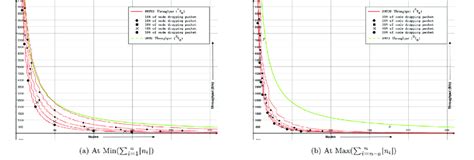[case 1] comparisons of throughput in dmtu and pmtud algorithms