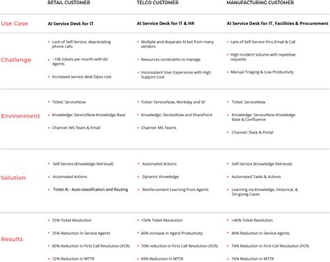 Microsoft And Aisera AI Service Experience In The Cloud