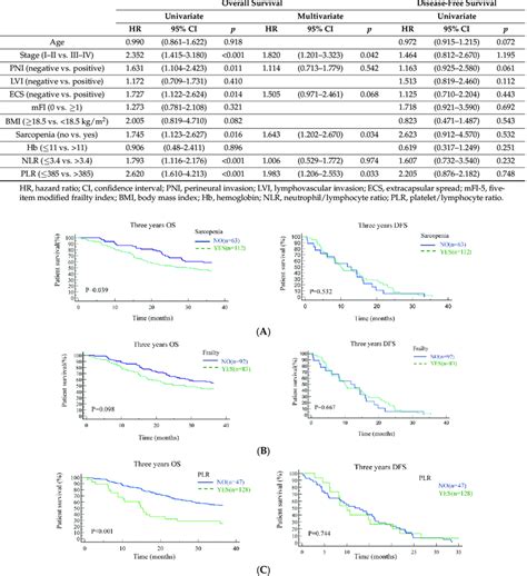 Univariate And Multivariate Analyses Of Clinical Variables In Relation