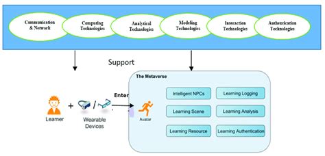 Metaverse Educational Framework Download Scientific Diagram