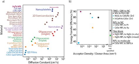 a literature diffusion constants reported for qd films 23 26