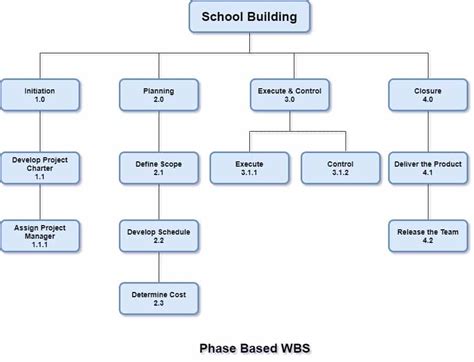 Work Breakdown Structure WBS Examples And Templates 2024