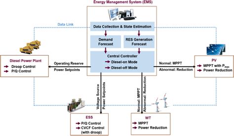 Figure 3 From Design Framework Of A Stand Alone Microgrid Considering Power System Performance