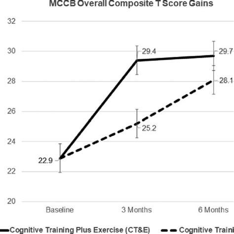 Differential Workschool Functioning Gains With Cognitive Training