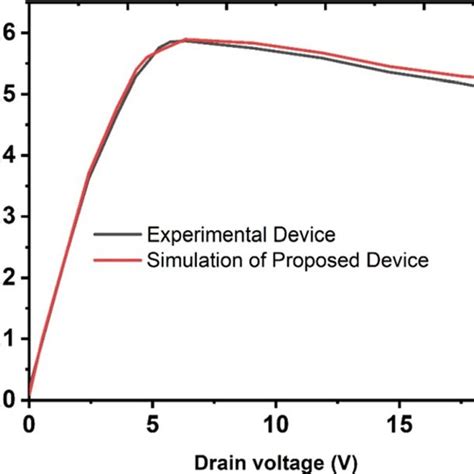 Output Characteristics Of Proposed Device In This Paper And Download Scientific Diagram