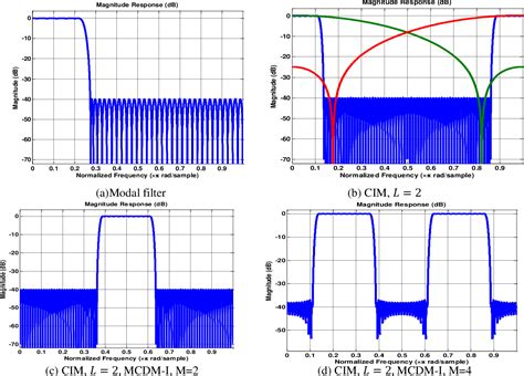 figure 4 from a hybrid coefficient decimation interpolation based