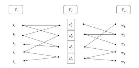 Topic Signatures Mapping For A Set Of Documents V T V D And