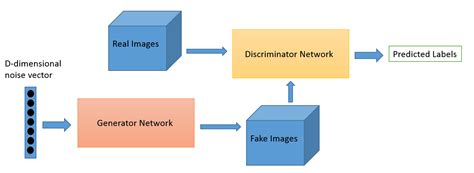 gan —— generative adversarial network 利用生成对抗网络生成三维图像 csdn博客
