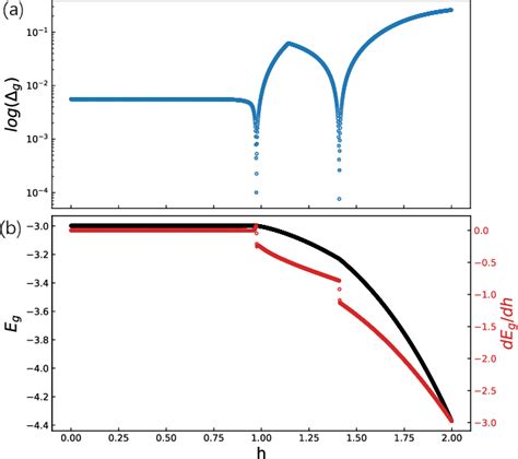 Figure 4 From First Order Quantum Phase Transitions And Localization In