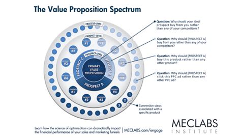 Customer Value The 4 Essential Levels Of Value Propositions