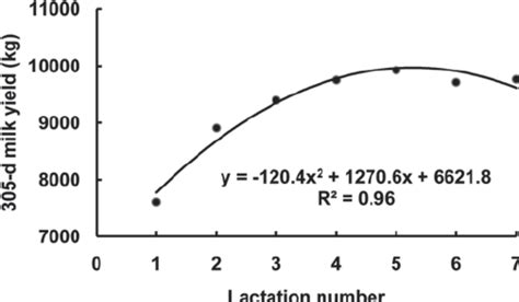 The Relationship Between 305 D Milk Yield Of Holstein Cows Hormonally