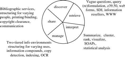 Figure 1 From Design And Implementation Of Digital Libraries Semantic Scholar