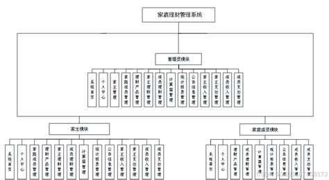 计算机毕业设计之基于spring Bootvue的家庭理财管理系统的设计与实现springbootvue家庭理财系统 Csdn博客