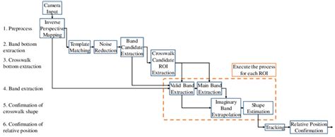 Flowchart Of Crosswalk Detection Algorithm Download Scientific Diagram