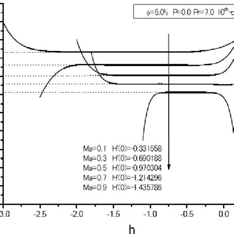 The H Curves Of H ′ 0 For The 10 Th Order Approximation Download