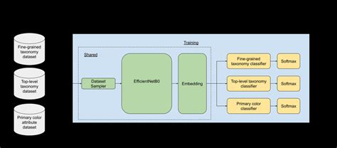 Multitask And Multi Dataset Visual Representations Training