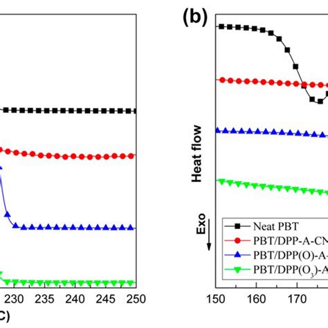 Dsc Curves Of Heating Scan A And Non Isothermal Crystallization B