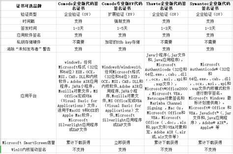 代码签名证书评测及购买建议 ssl证书申请指南网