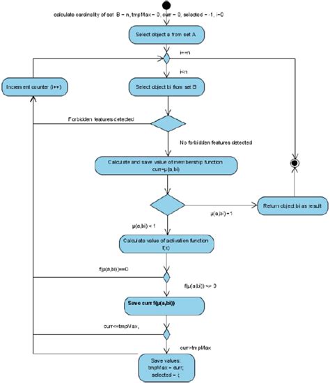 Activity Diagram Of Comparator Download Scientific Diagram