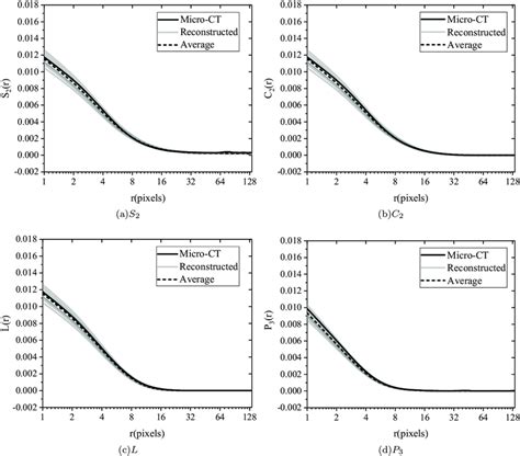 Comparison Of Correlation Functions For The Micro Ct Sample And The Download Scientific Diagram