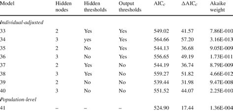 Aic C Values Of Baseline Neural Network Models Download Table