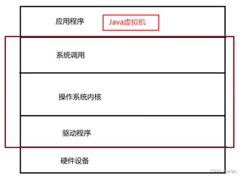 操作系统基础知识操作系统的应用定位 Csdn博客