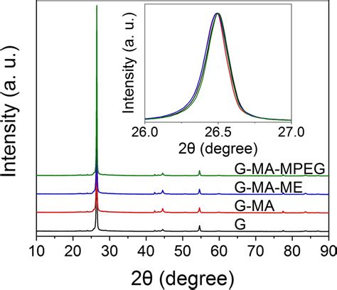 Xrd Patterns Of The Pristine And Functionalized Graphites Download Scientific Diagram