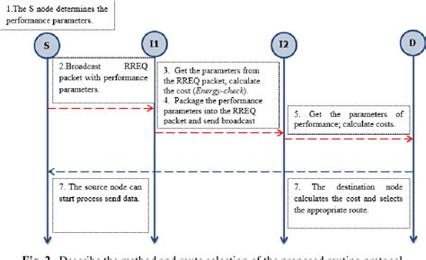 Figure 2 From An Energy Efficient Routing Protocol For Manet In Internet Of Things Environment