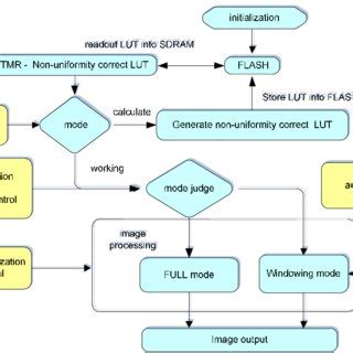 Sensor Integration Mode IWR ITR Integration While Read IWR The Download Scientific Diagram
