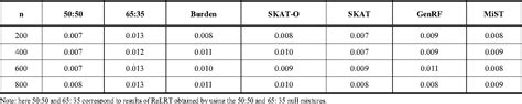 Table 1 From Bootstrap Restricted Likelihood Ratio Test For The Detection Of Rare Variants