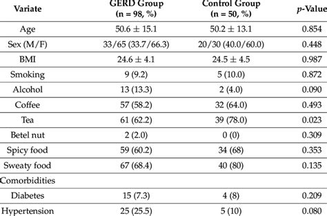 Baseline Characteristics Between The Gerd And Control Groups